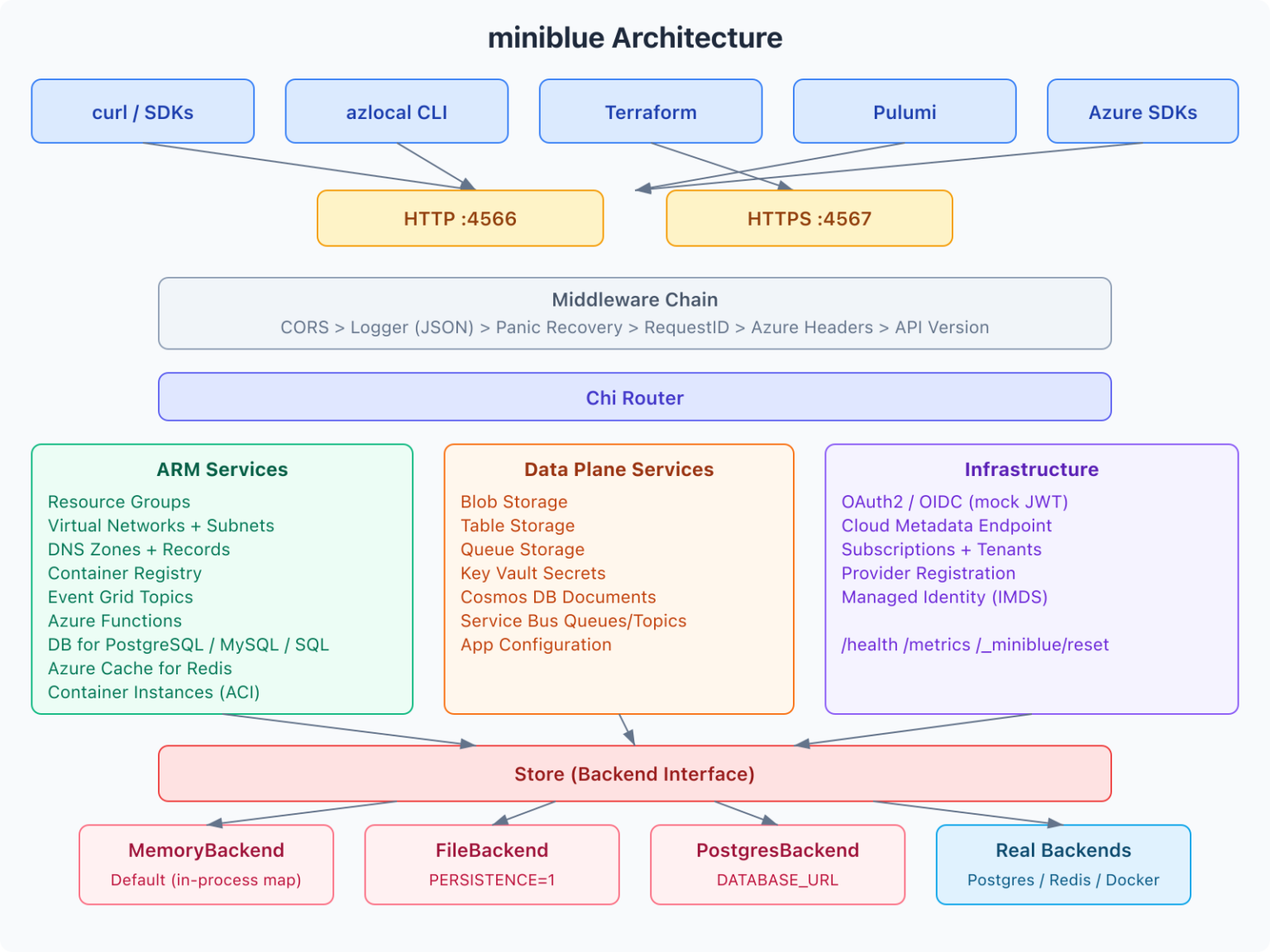 Cómo emular Azure en Local con MiniBlue: Guía de Configuración – Comando IT